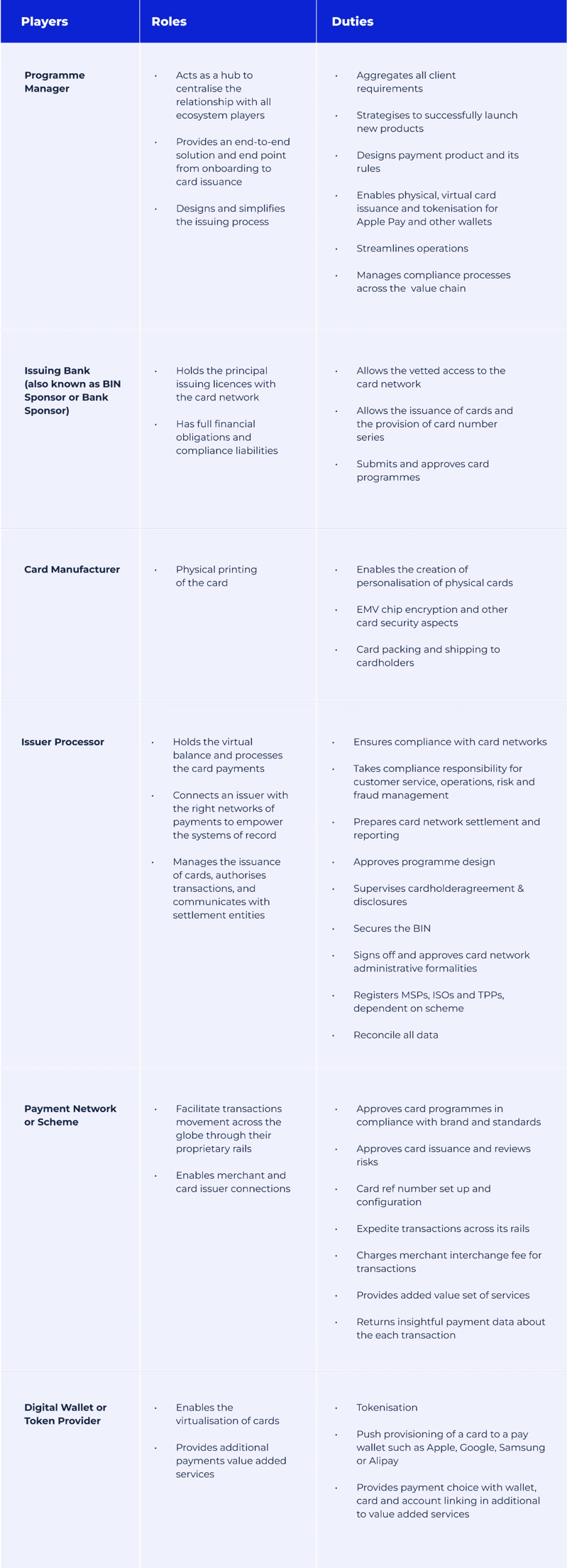 What is card programme management | Paymentology